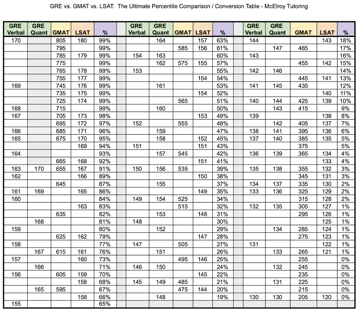 GRE vs. GMAT vs. LSAT: The Ultimate Score Percentile Comparison / Conversion Table (Updated for ...